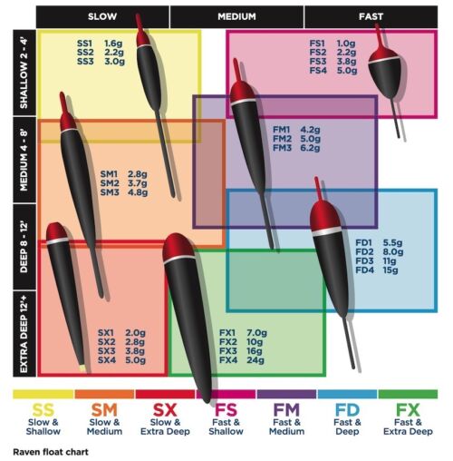 3 Tips For Better Float Fishing - Island Fisherman Magazine
